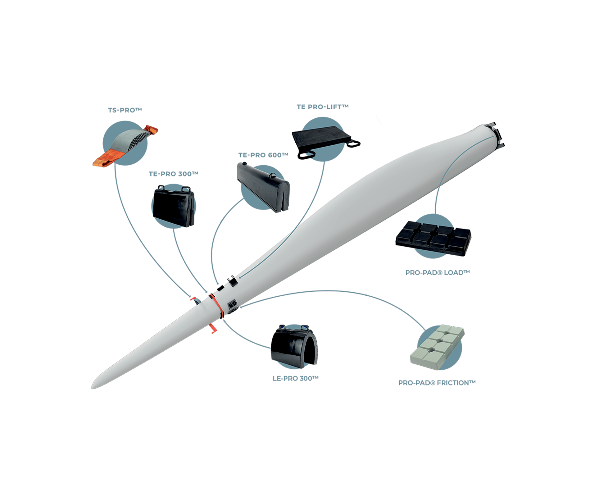 PRO-PAD® | Flexible transport and handling of wind turbine blades